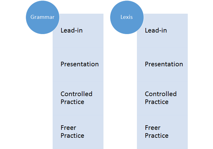 A Guide to Lesson Planning: Basic Stages – The Ultimate Guide to CELTA